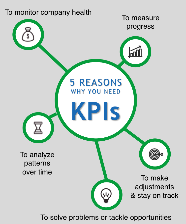 5 Reasons Why You Need The Right KPIs in 2020 (Infographic)