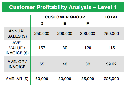 Take Your Customer Profitability Analysis to the Next Level (Example ...