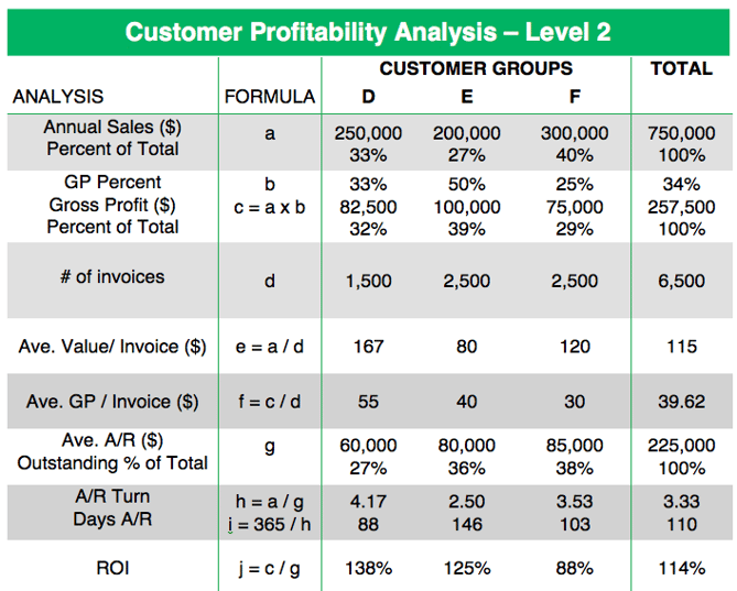 Take Your Customer Profitability Analysis to the Next Level (Template)