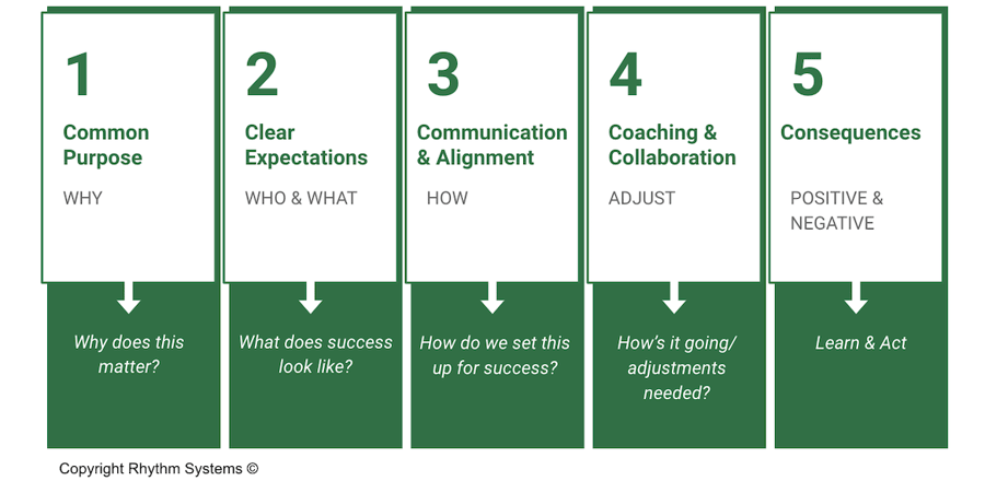 Mastering Team Accountability: Implementing the 5 Cs Framework