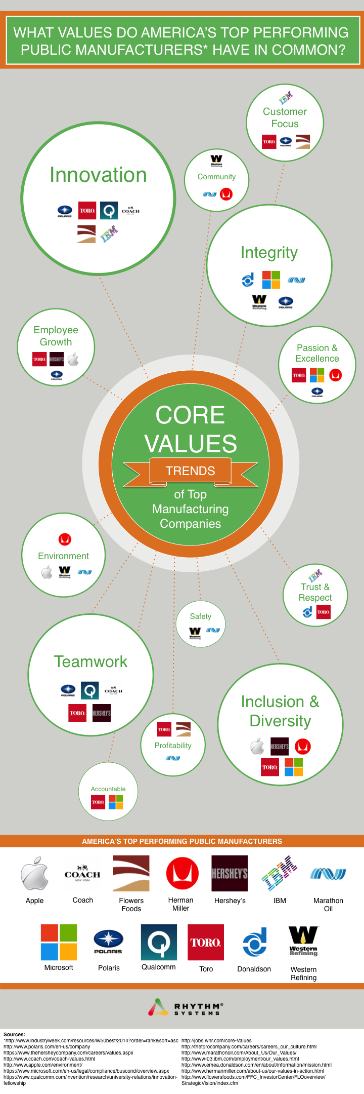 Patterns in Core Values of Manufacturing Companies (Infographic)
