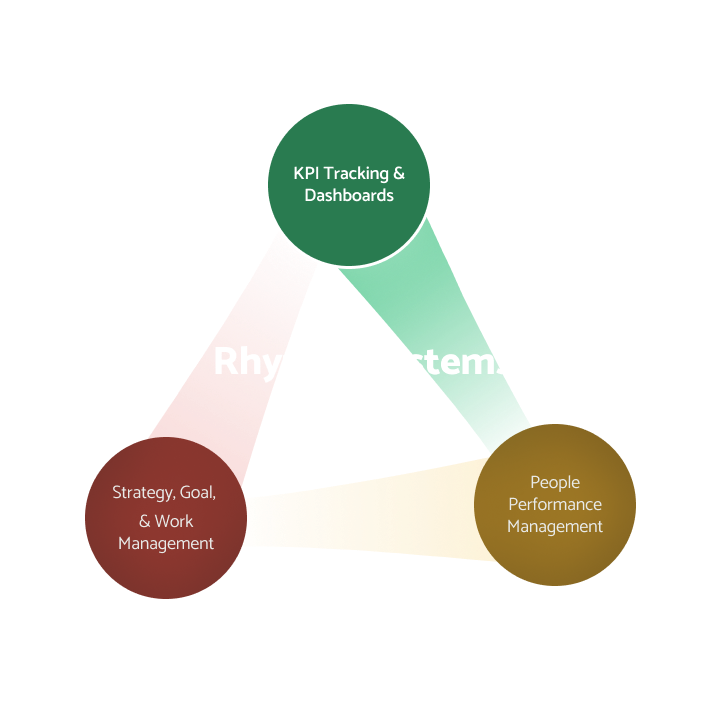 Rhythm Systems: Strategy Tracking Software for Business Success