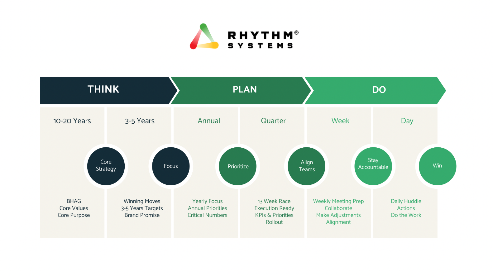 Strategy Execution Framework: Think Plan Do® Rhythms for Growth
