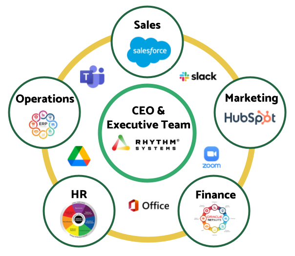 Rhythm Integrations Overview