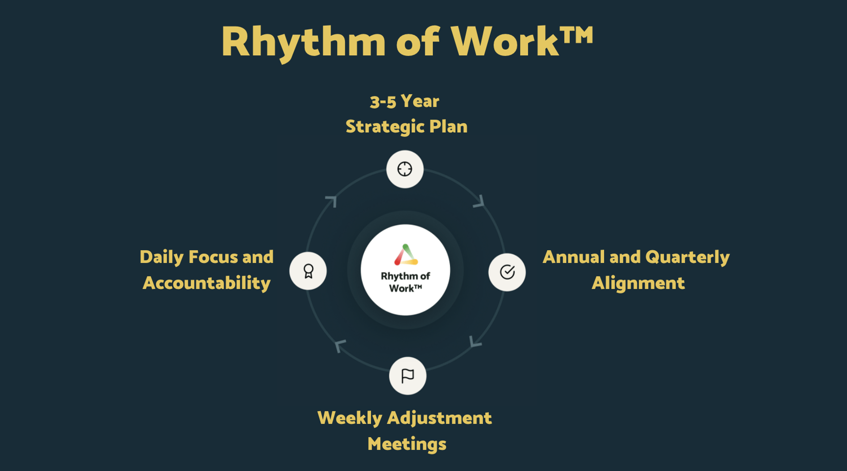 Rhythm of Work™ – The Rhythm Systems Strategic Execution Framework