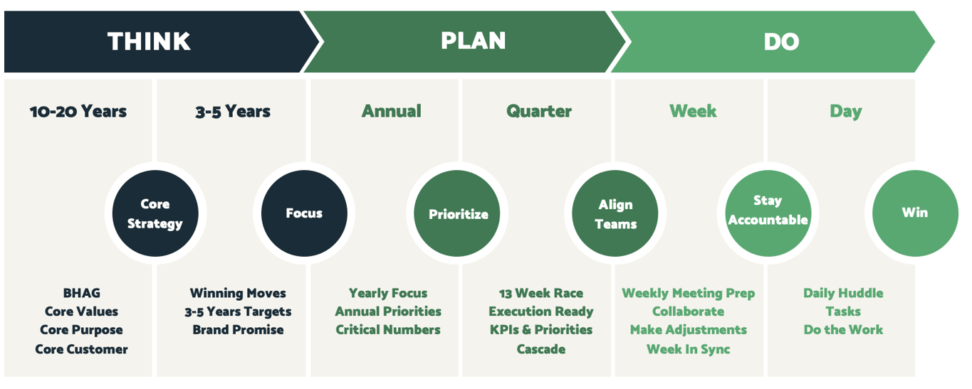Why an Execution System Can Drive Your Strategy and Get You Results